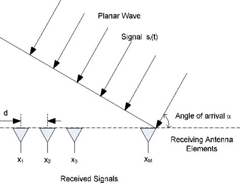 Figure 2 From Improved Azimuth Accuracy For A Digital Beamforming Perimeter Surveillance Radar