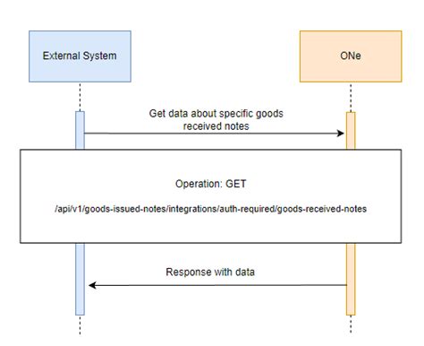 Goods Issue Note Correction