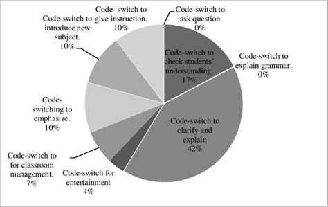 Figure 1 From The Function Of Code Switching In Efl Classroom At Tishk International University