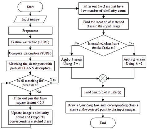 Real Time Processing Phase Download Scientific Diagram