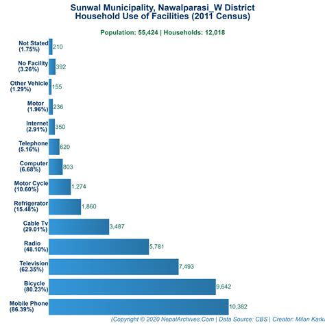 Sunwal Municipality Profile Facts And Statistics Nepal Archives