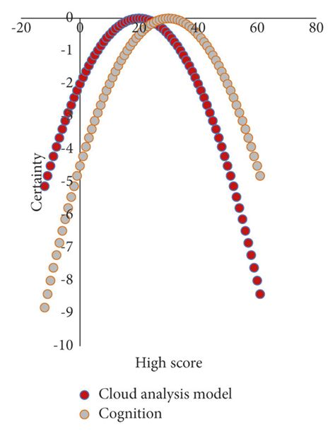 A Traditional Cognitive Computing B Cloud Model Based Cognitive