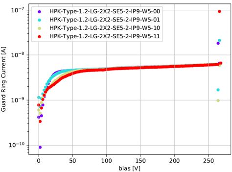 Current As A Function Of Bias Voltage For Download Scientific Diagram