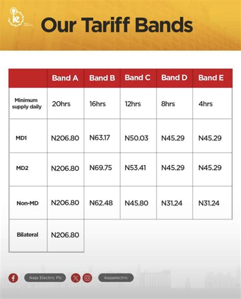 Fg Slashes Band A Electricity Tariff To N20680kwh With Immediate