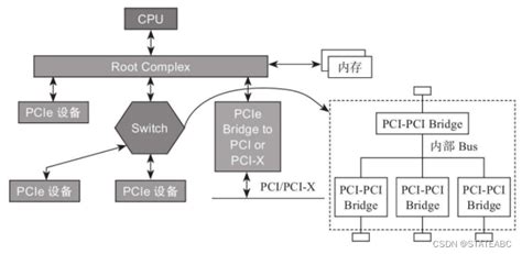 Pcie总线详解 Csdn博客 Pcie总线详解 Csdn博客