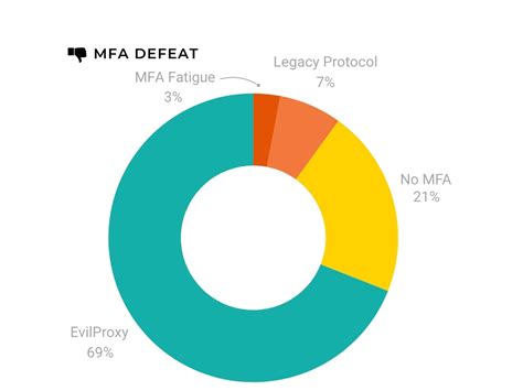 Token Theft Attacks And Mfa Defeat 2025 State Of Infosec Incident