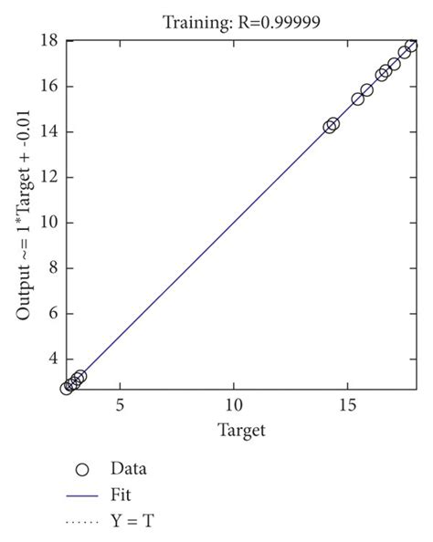 Output Of Ann Model A Training B Validation C Testing D