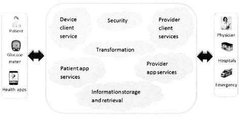 figure 6 4 from service oriented framework for personal health