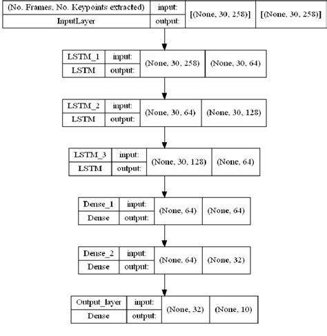Figure 1 From Mediapipes Landmarks With Rnn For Dynamic Sign Language