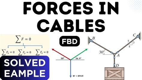 How To Calculate Forces In A Cable System Step By Step Youtube