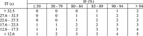 Classification Of Flammability According To The Ignition Time It In Download Scientific