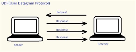 unpacking the udp mystery a beginner s voyage into the unreliable internet