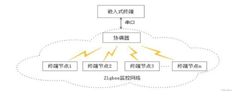 基于嵌入式设计的zigbee个人网系统的分析 csdn博客