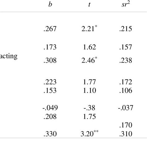 Summary Of Hierarchical Regression Analysis For Variables Predicting