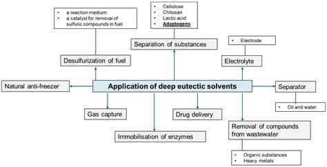 A Comprehensive Review On Deep Eutectic Solvents Their Current Status And Potential For