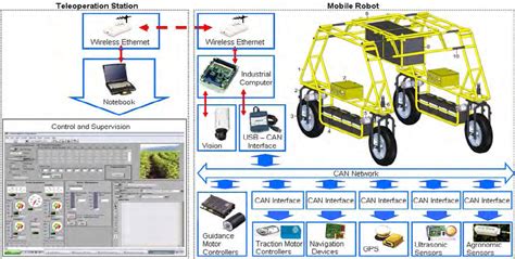 Architecture Of The Agriculture Mobile Robot Download Scientific Diagram