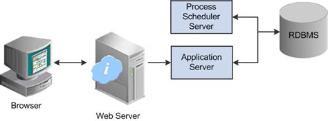 peoplesoft architecture fundamentals