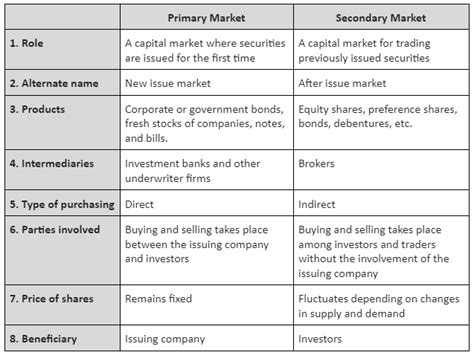 Primary Market Types
