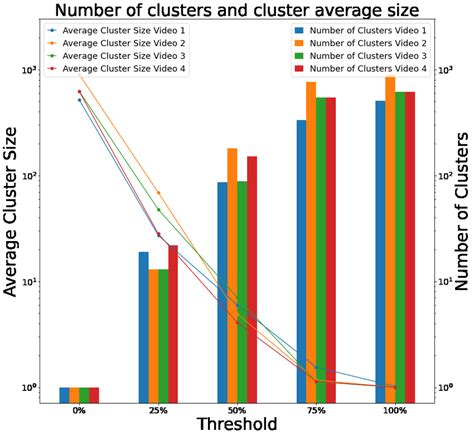 Number Of Clusters And Average Cluster Size Using Grouping Clustering