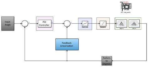 Pid Controller With Feedback Linearisation Download Scientific Diagram