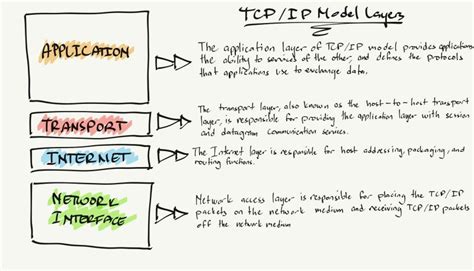 reanne besa on linkedin tcpipmodel networking internetprotocolsuite