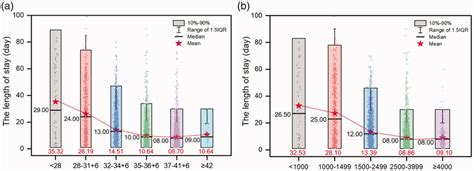 Box Whisker Plots Showing The Relationship Between Different