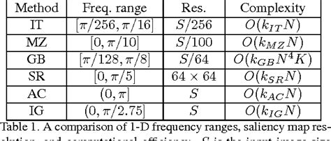 figure 1 from frequency tuned salient region detection semantic scholar