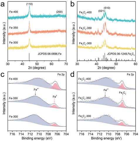 Cost‐effective Synthesis Of Fe5c2 Catalyst From Nanosized Zero‐valent