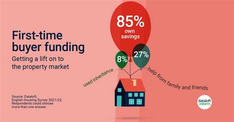 First Time Buyers Paid £43 693 In Q3 Simon Ware Mnaea Marla Posted On The Topic Linkedin