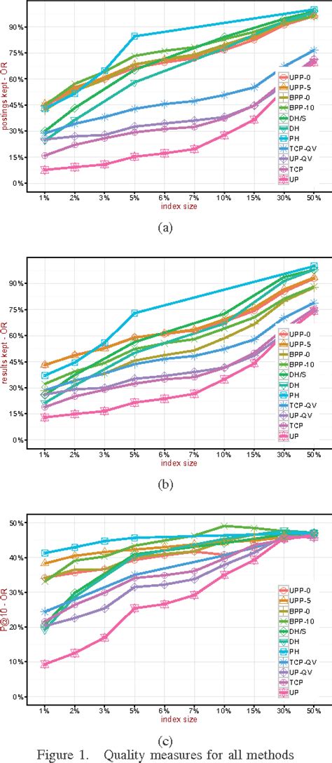 figure 1 from improved methods for static index pruning semantic scholar