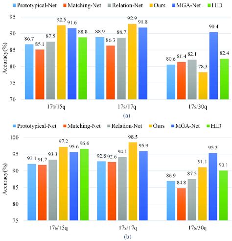 Comparison Of Different Methods In Various Task Settings A 3 Way Download Scientific Diagram