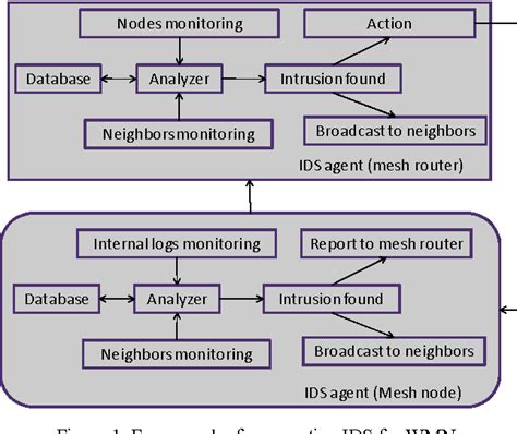 figure 1 from framework for intrusion detection in ieee 802 11 wireless