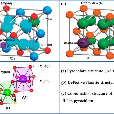 Crystal Structures Of Pyrochlore And Defective Fluorite A One Eighth Download Scientific
