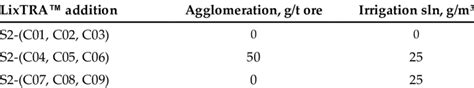 Leach Aid Addition Plan Sample 2 Download Scientific Diagram