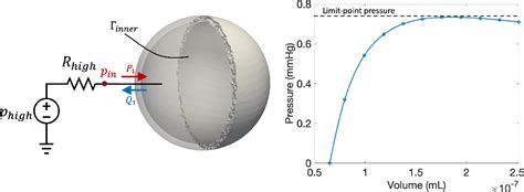 Figure 10 From A Modular Framework For Implicit 3d 0d Coupling In