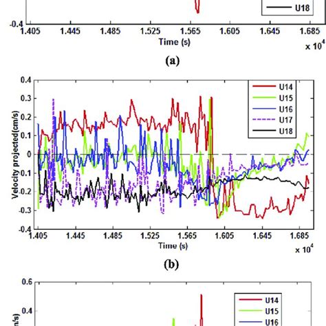 Velocity Estimate U Versus Time For Various Internal Nodes 14 15 16 Download Scientific