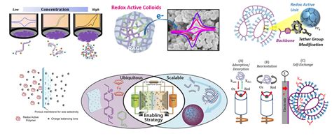 Rodriguez Lopez Laboratory Of Electrochemistry At Illinois Chemistry