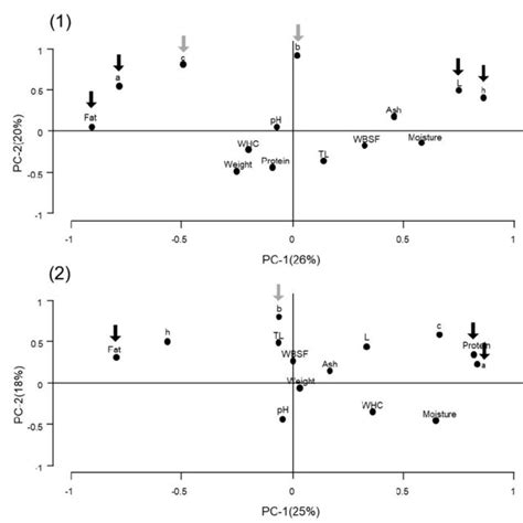 Two Dimensional Graph Of Colorimetric Parameters And Physicochemical