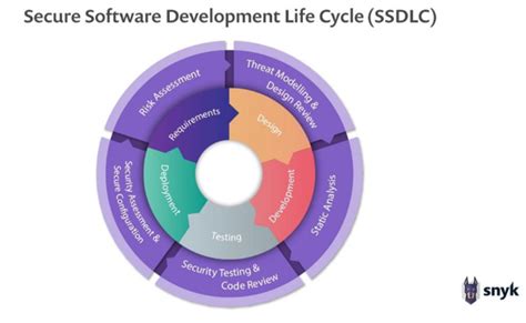 Software Engineering Lifecycle