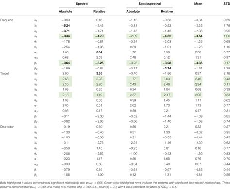 Table 1 From Blind Visualization Of Task Related Networks From Visual