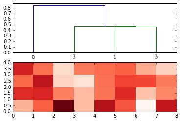 Python Aligning Dendrogram With Heat Map Using Matplotlib Stack Overflow