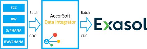 AecorSoft Data Integrator Exasol
