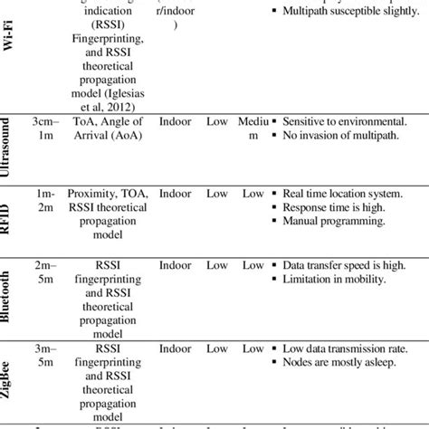 Continued Comparison Of Common Positioning Systems Used For