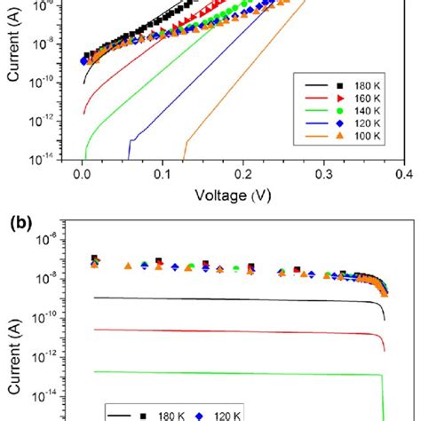 I V T Experimental Data Symbols And Simulation Results Solid Lines Download Scientific