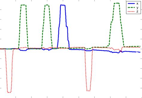 Angles Of Rotation Using Only Gyroscopes Download Scientific Diagram