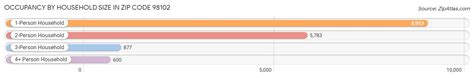98102 Zip Code Zip Code 98102 Demographics In 2025 Zip Atlas