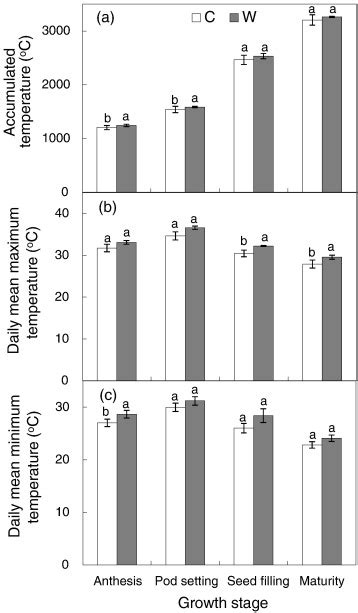 Effects Of Warming On Cumulative Daily Mean Maximum And Minimum