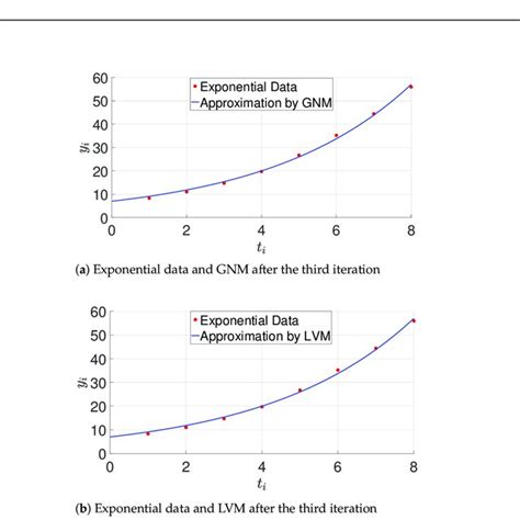 Exponential Model Approximation Gnm Gauss Newton Method Lvm