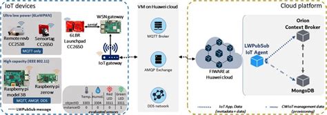 Performance Evaluation Of Publish Subscribe Systems In Iot Using Energy