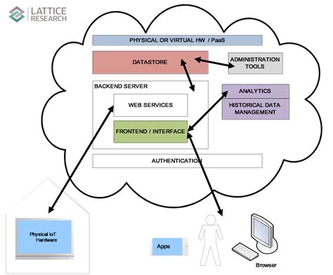 Iot Considerations — Topology Data Model And Languages